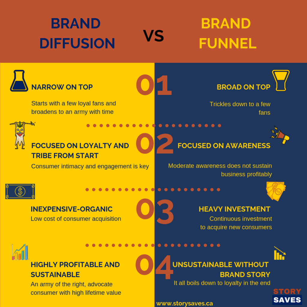Marketing funnel is not the answer for HABA CPG but Brand DIffusion