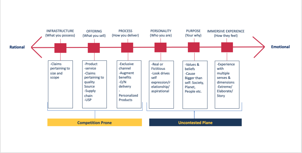 Brand Positioning dimension for health and beauty CPG