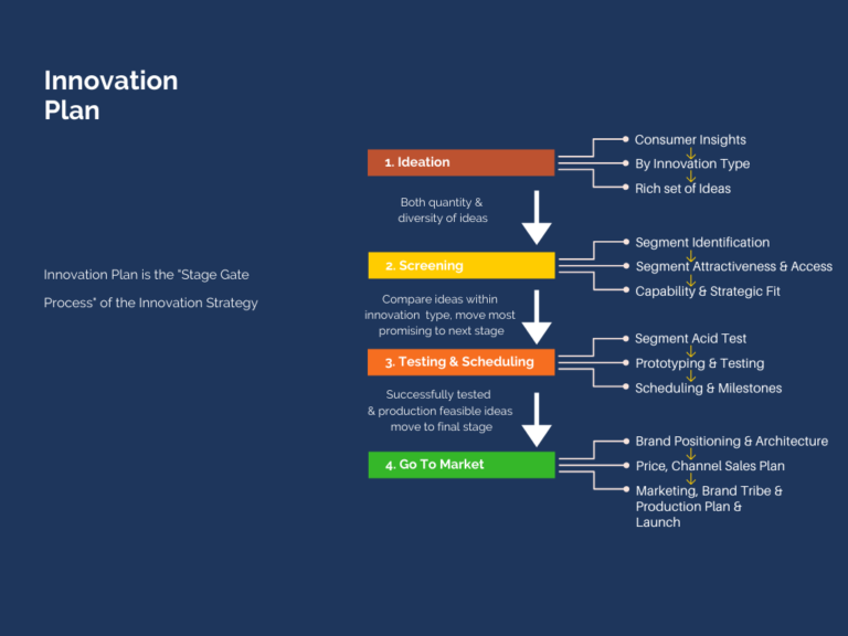 Innovation Strategy with types of innovation for Health and Beauty CPG