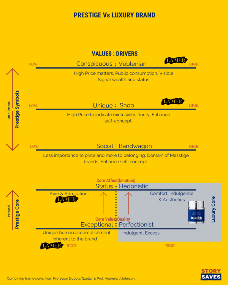 Prestige and Luxury beauty branding don't have the same drivers