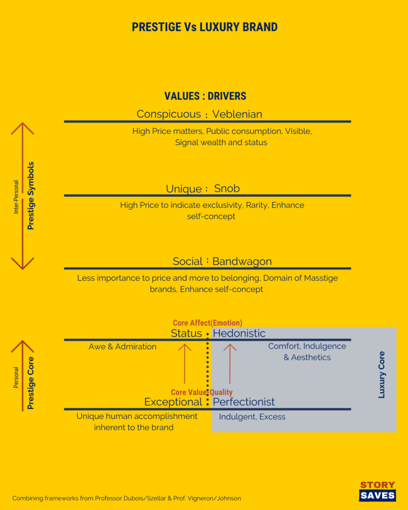 Prestige and Luxury beauty branding don't have the same drivers